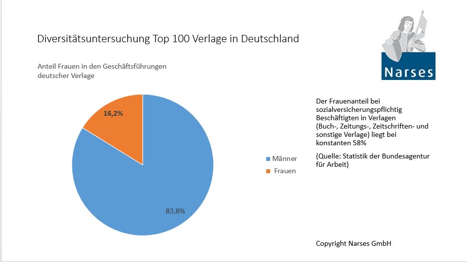 Diversität in der Geschäftsführung führender deutscher Buchverlage ...